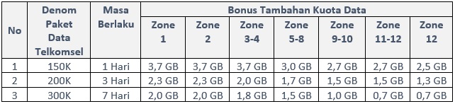Program Paket Data Telkomsel HUT Ke-76 RI