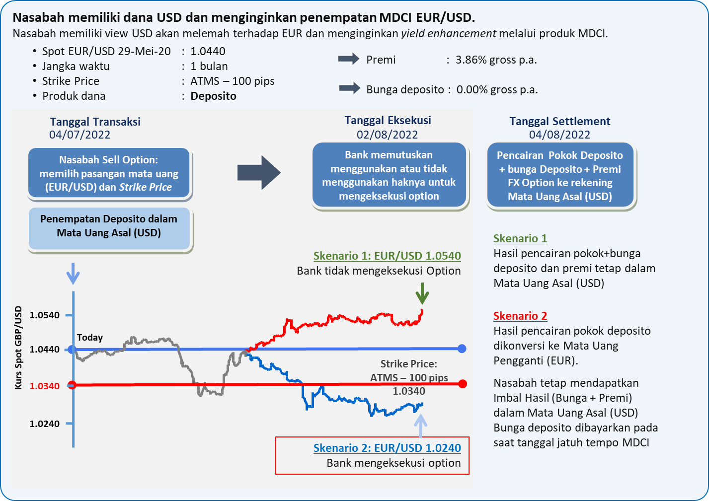 Investasi - Mandiri Dual Currency Investment