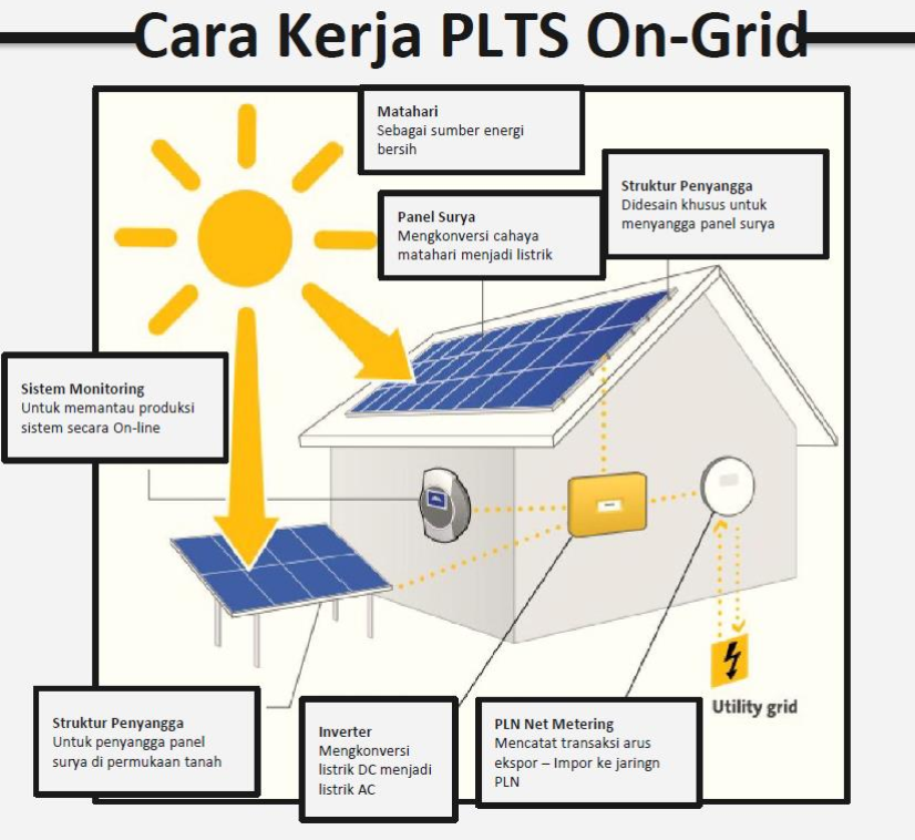 Pemasangan Pembangkit Listrik Tenaga Surya Atap