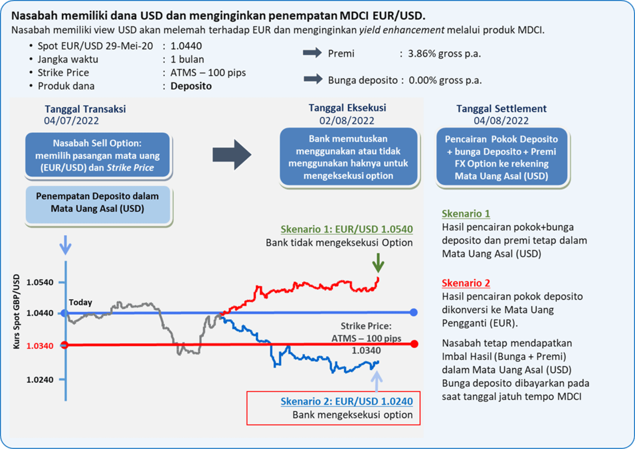 Dual Currency Investment