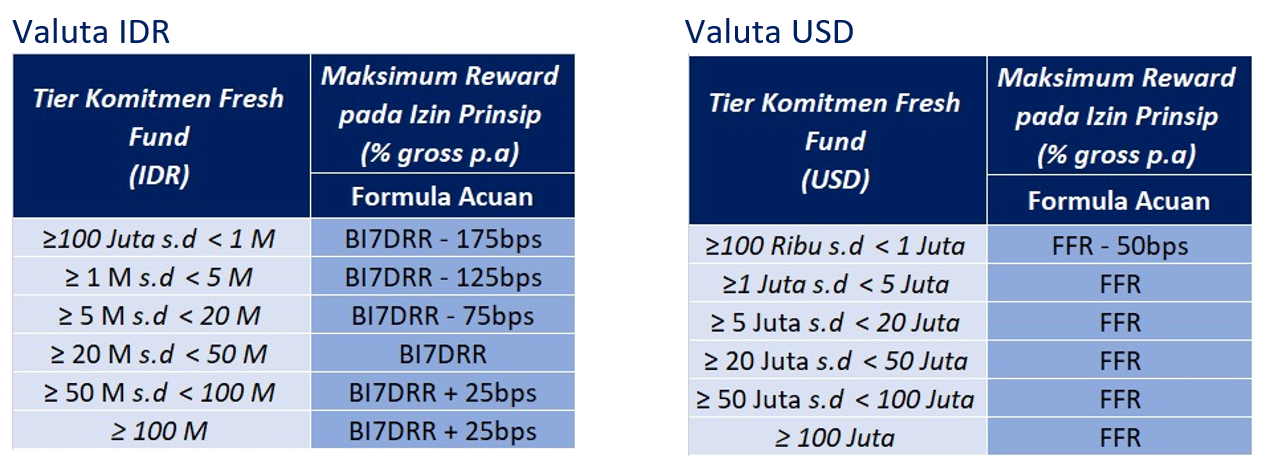 Funding Debitur SME 2025